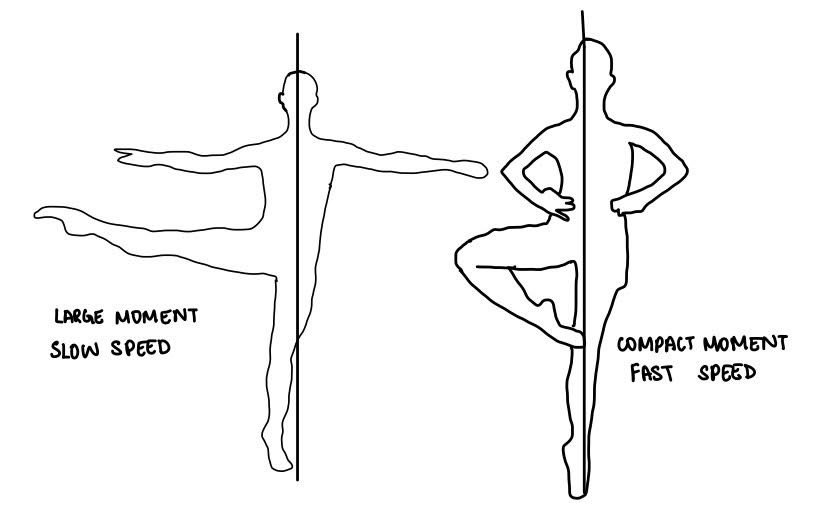 Where Art Meets Science: The Physics Behind Ballet - The Lewis ...